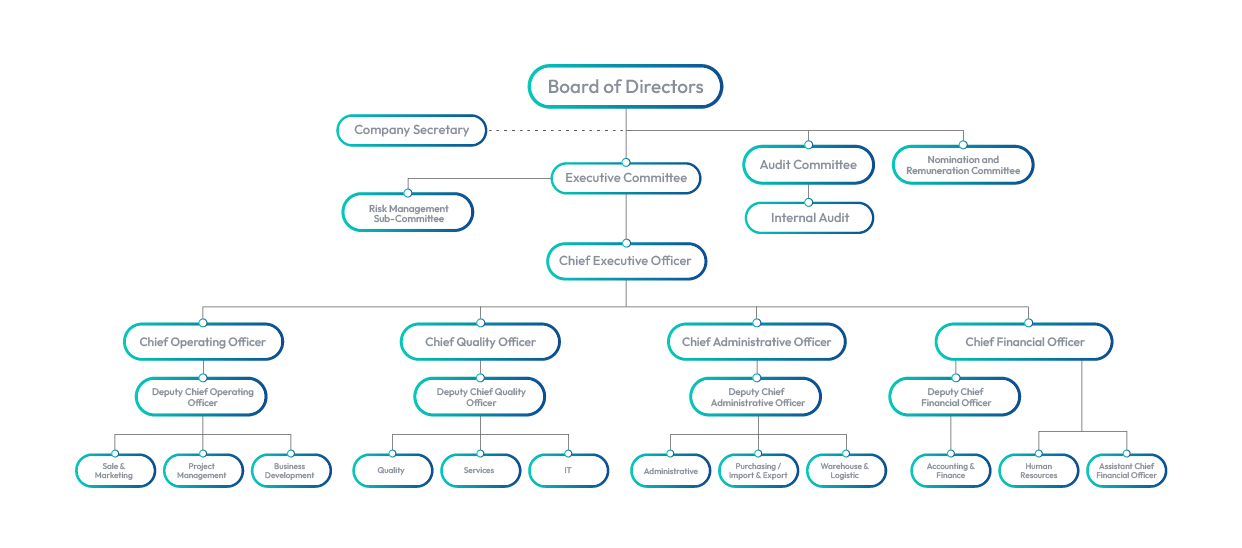 Organization Structure - Business Alignment PCL