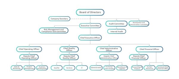Organization Structure - Business Alignment PCL